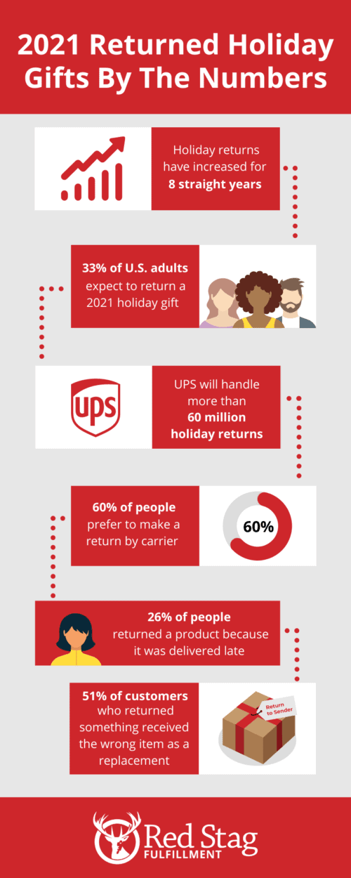 Returned Holiday Gifts: Statistics from this Season | Red Stag Fulfillment