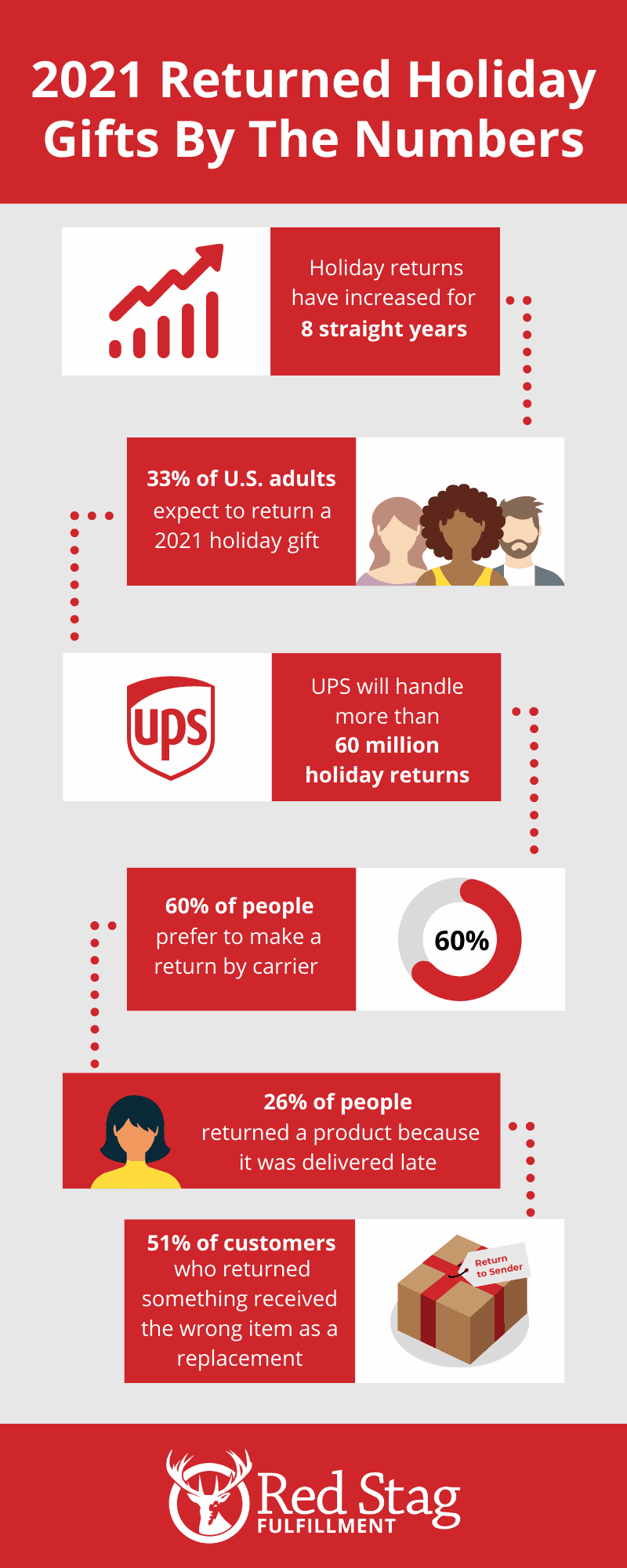 Returned Holiday Gifts: Statistics from this Season | Red Stag Fulfillment