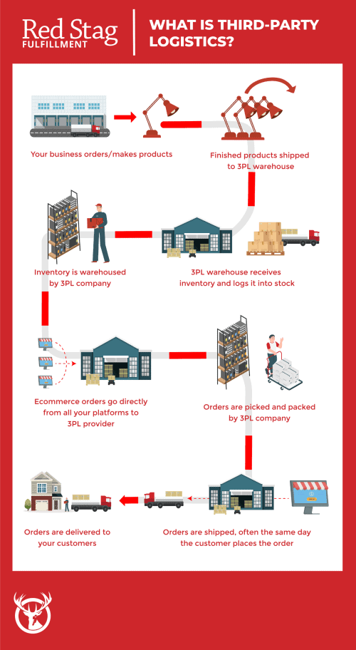 What is a 3PL? Third-Party Logistics Process Explained