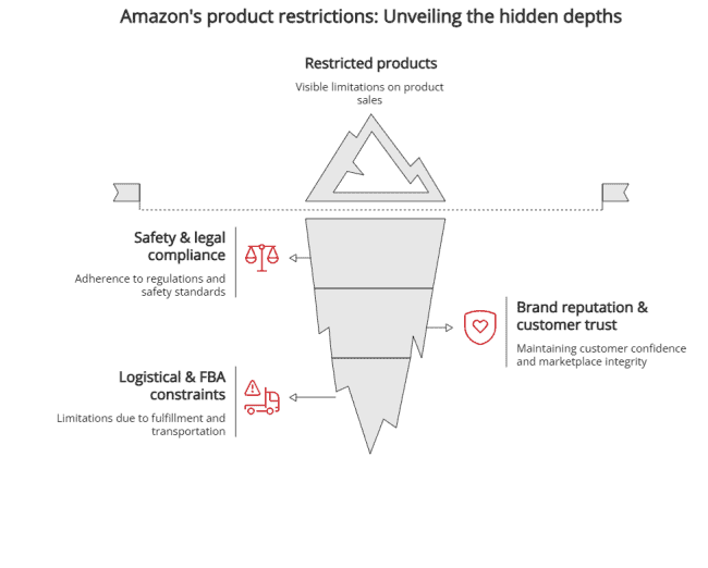 Amazon Restricted Products: Complete 2024 List & Seller Approval Guide