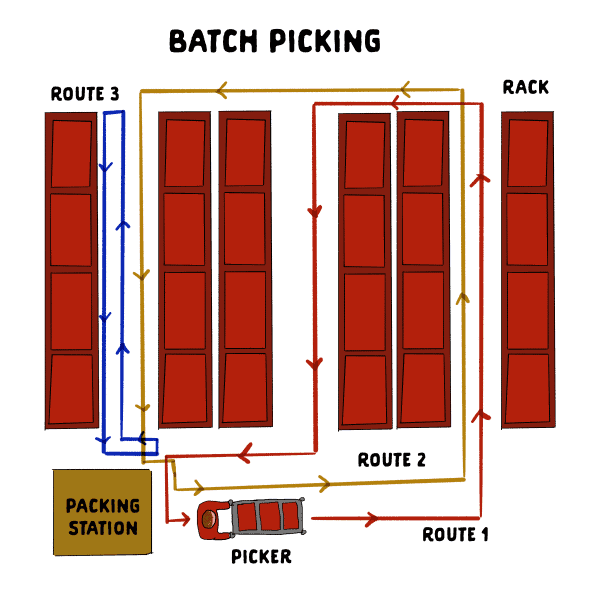 Batch Picking Guide: Definition, Process, and Best Practices