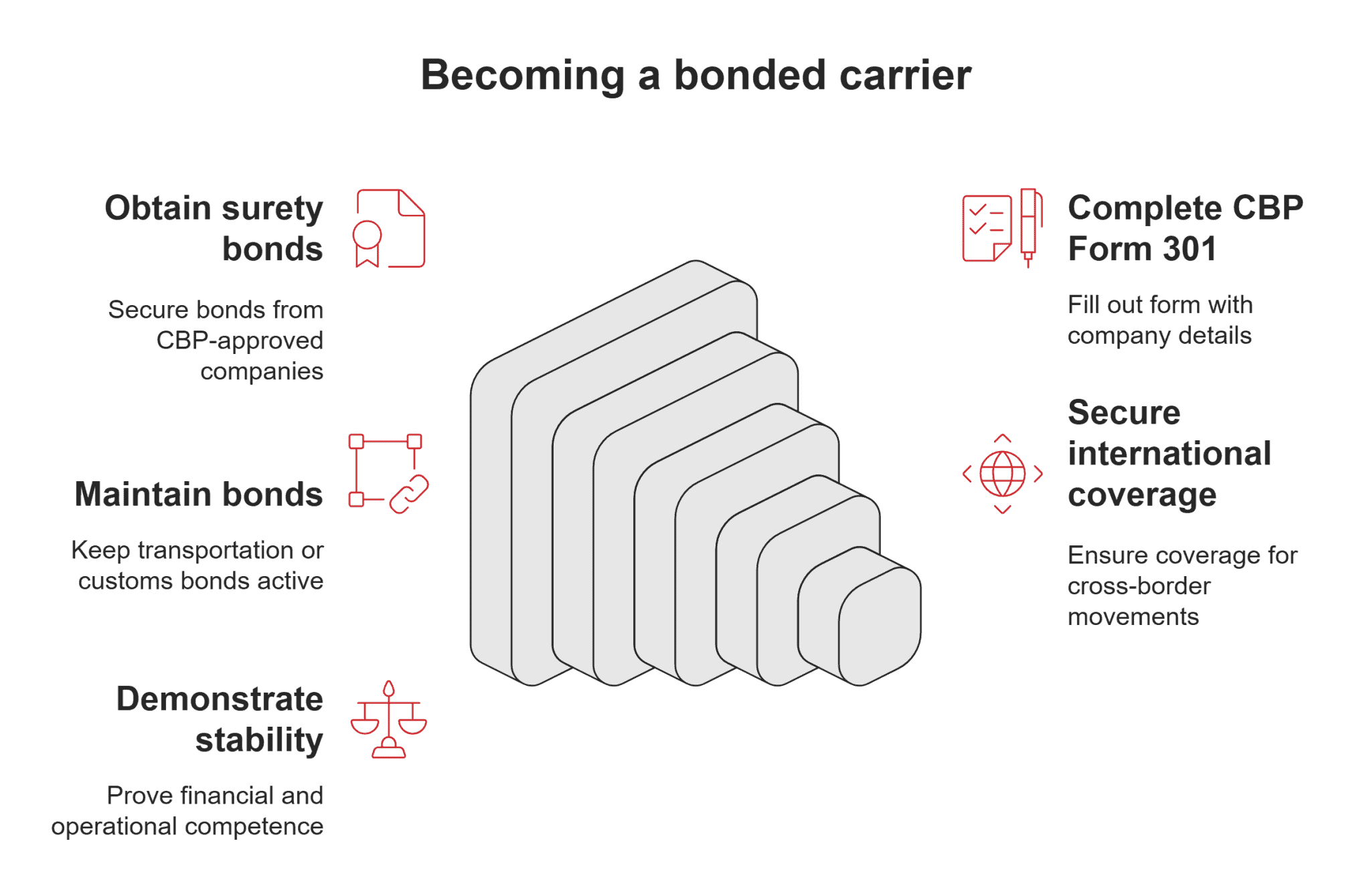 Bonded Shipments: Complete Guide for Seamless In-Bond Freight