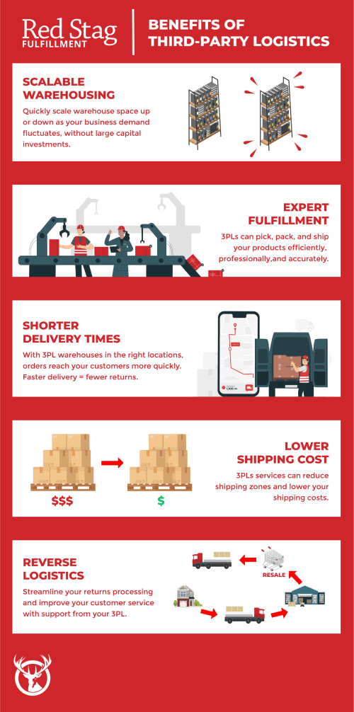 What is a 3PL? Third-Party Logistics Process Explained