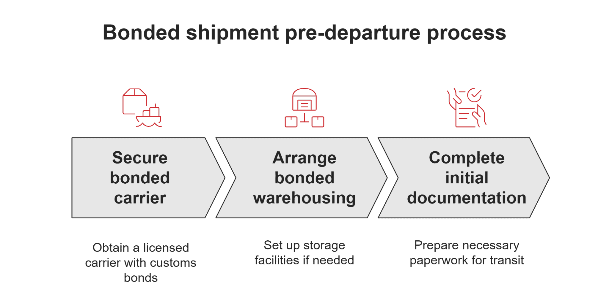 Bonded Shipments: Complete Guide for Seamless In-Bond Freight