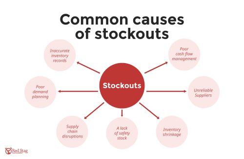 What is a stockout? definition, how to avoid, & calculators | Red Stag ...