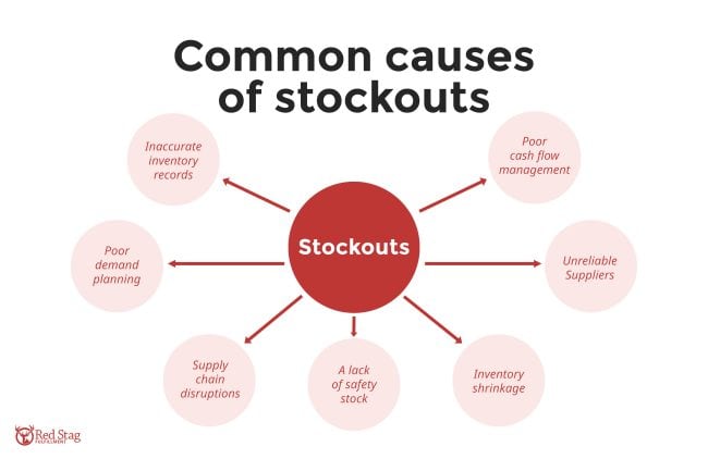What is a stockout? definition, how to avoid, & calculators | Red Stag ...