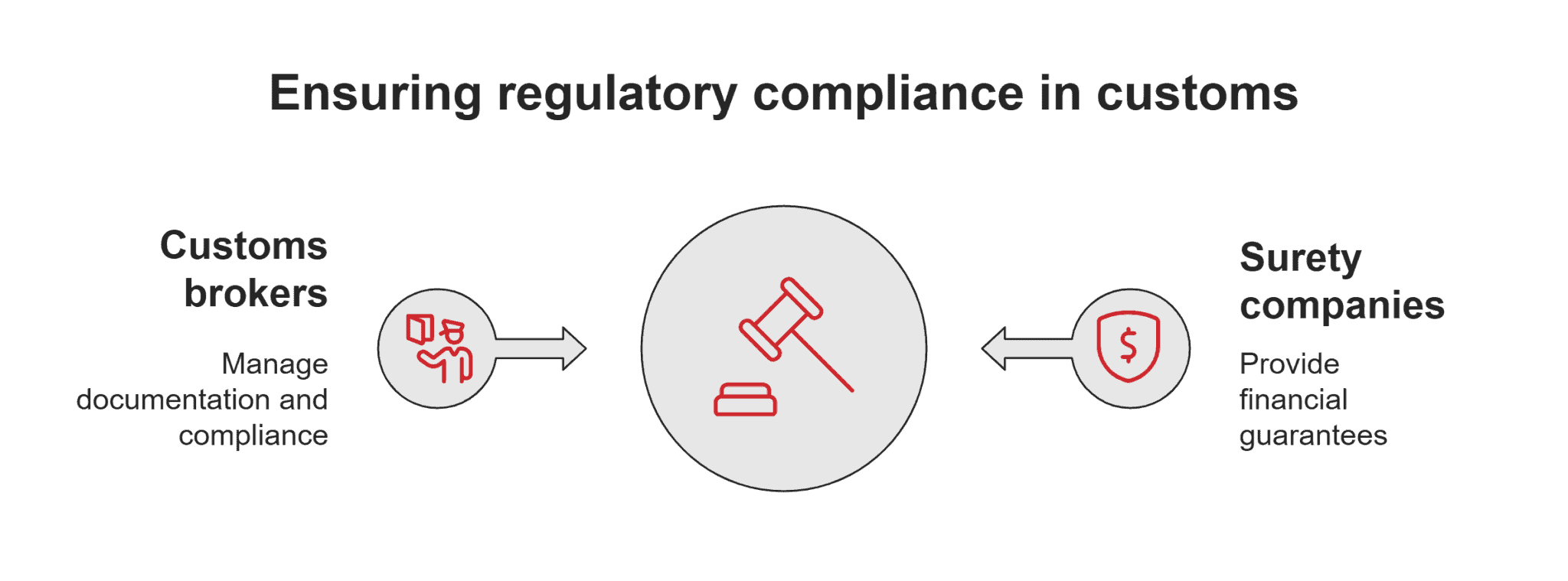Bonded Shipments: Complete Guide for Seamless In-Bond Freight