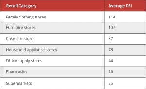 Days Sales in Inventory (DSI): Definition, Formula, and Examples