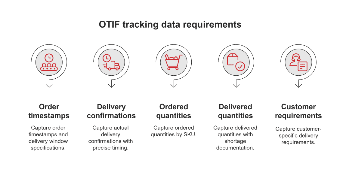 On-Time In-Full (OTIF): Meaning, Benchmarks, Best Practices