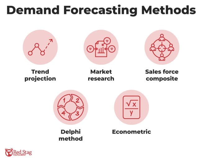 Demand Forecasting Guide: Definition, Types, Methods, Examples