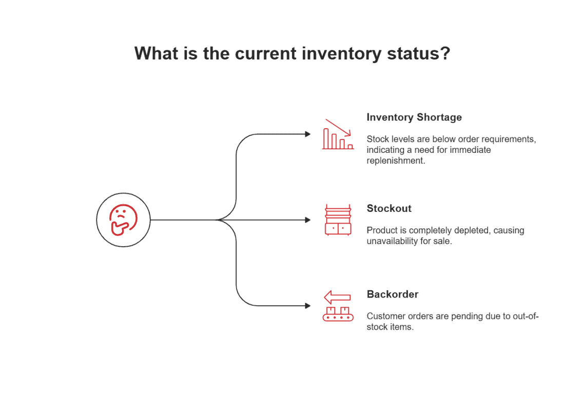 Inventory shortage: Causes, costs & proven prevention strategies