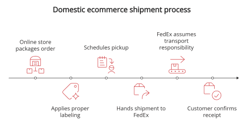 Carrier vs Shipper: Key Differences & Responsibilities