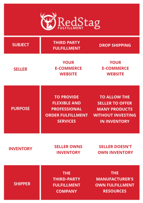 Third Party Fulfillment vs Drop Shipping: Decoding The Difference Third Party Fulfillment vs Drop Shipping: Decoding The Difference