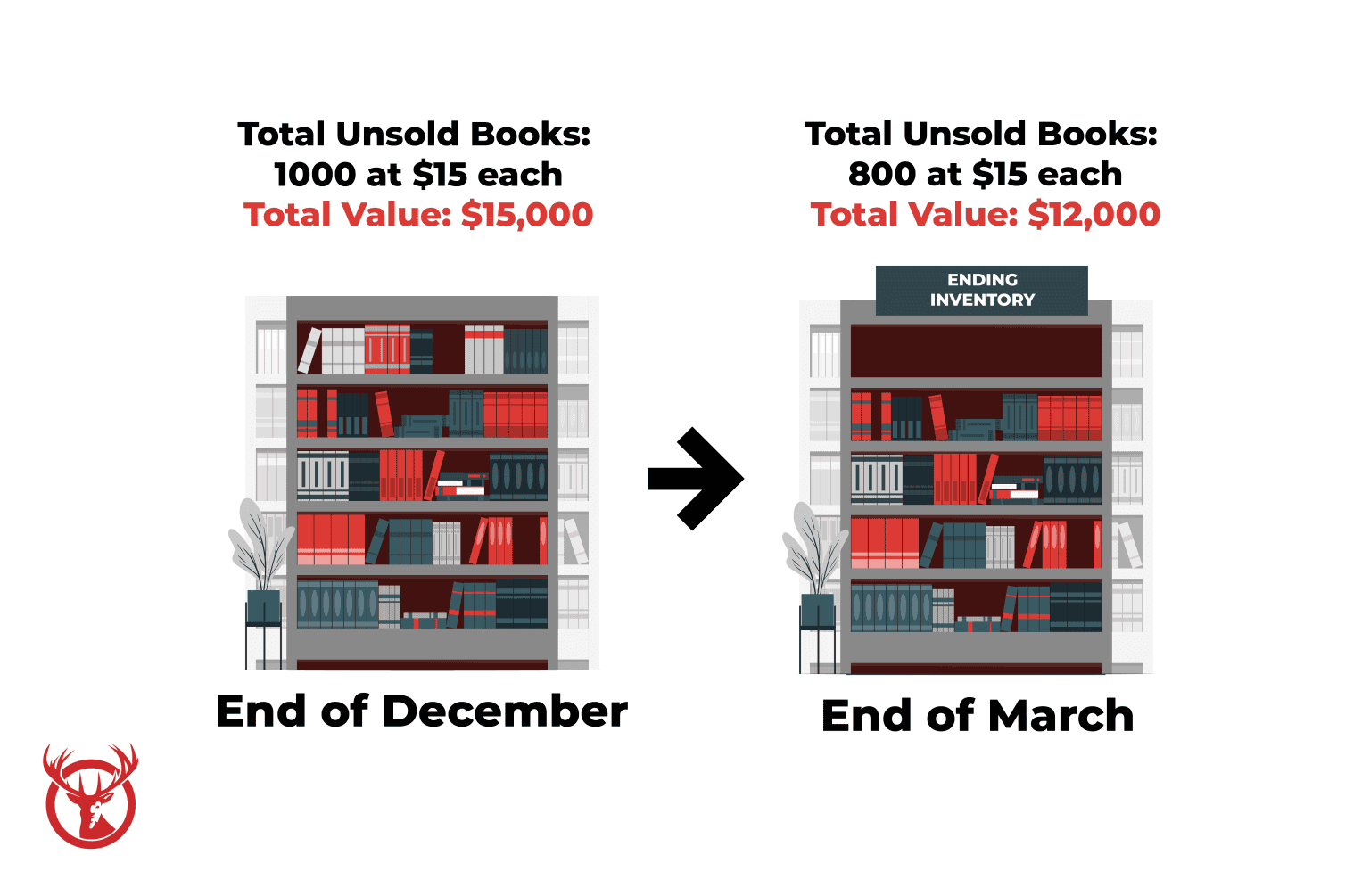 Ending inventory: definition, how to calculate, and formulas | Red Stag ...