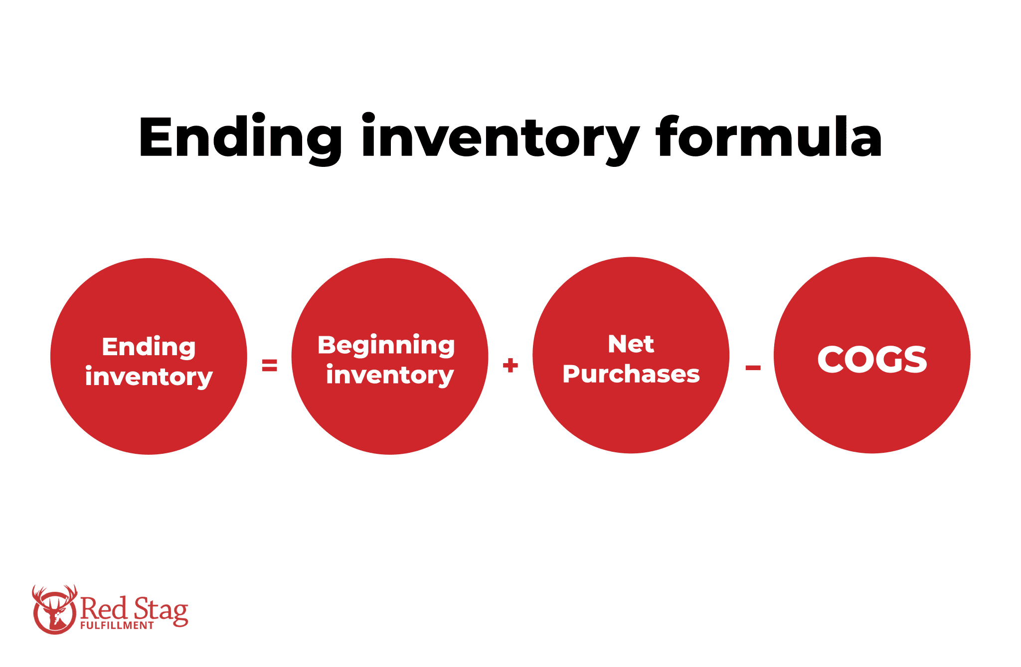 Ending inventory: definition, how to calculate, and formulas | Red Stag ...