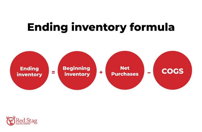 Ending inventory: definition, how to calculate, and formulas | Red Stag ...