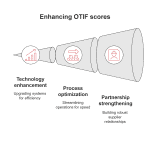 On-Time In-Full (OTIF): Meaning, Benchmarks, Best Practices