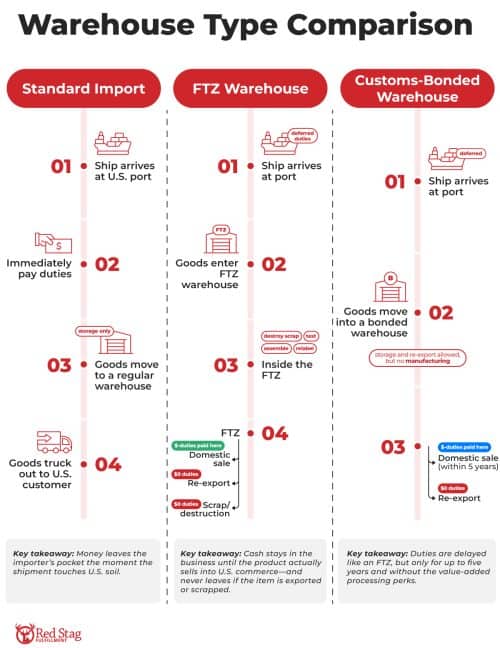 FTZ Warehouse: Benefits, Compliance & Activation Guide | Red Stag ...