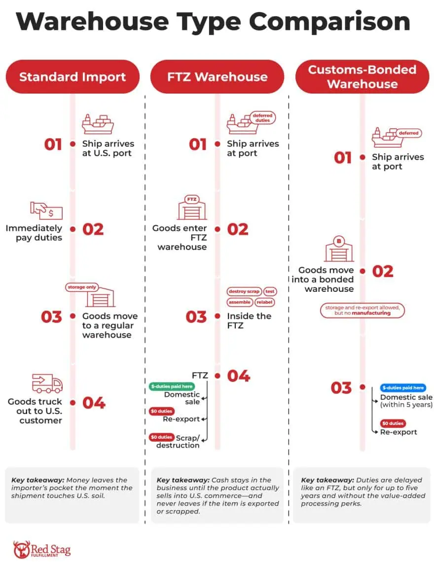 FTZ Warehouse: Benefits, Compliance & Activation Guide | Red Stag Fulfillment
