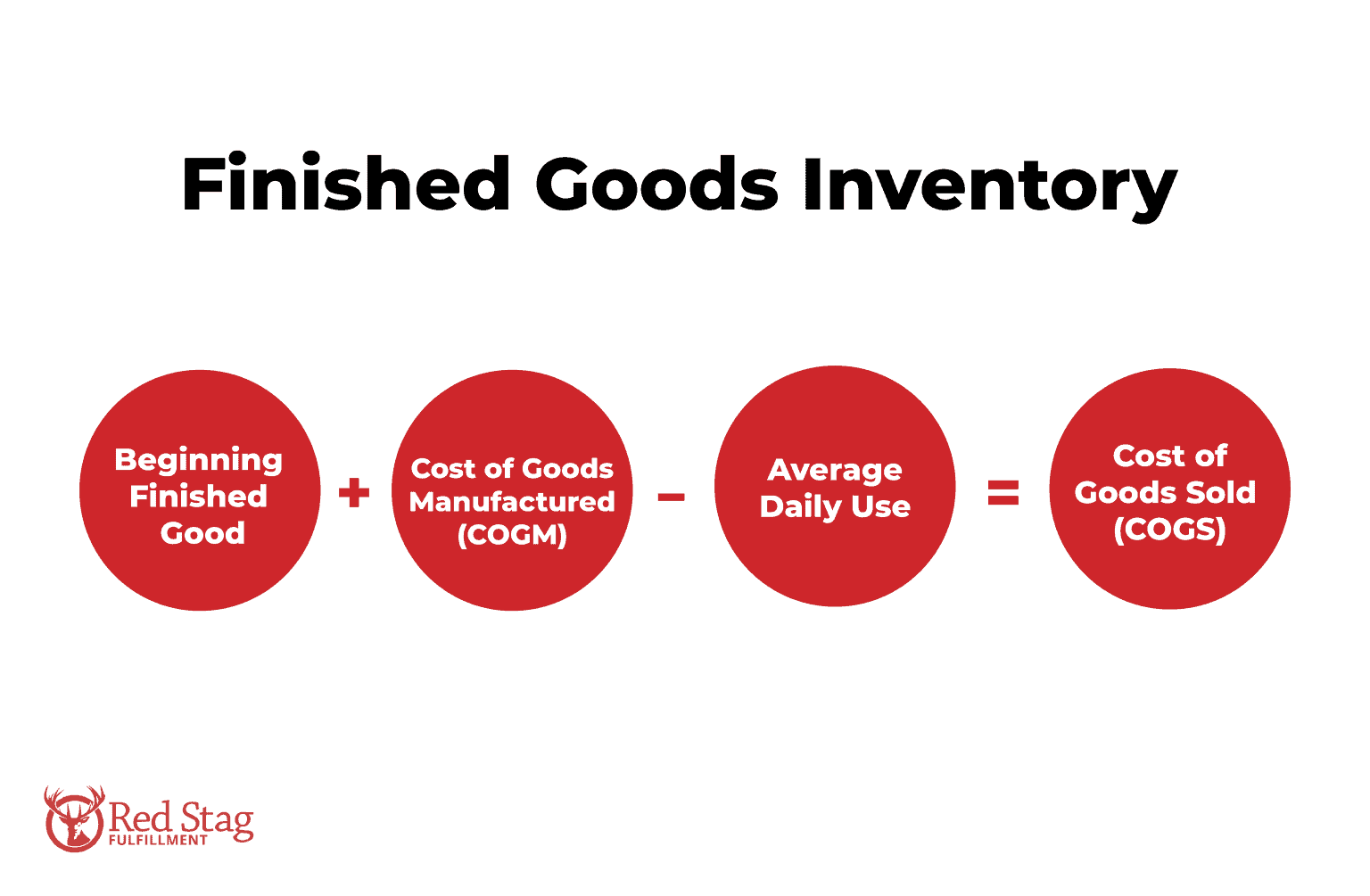 Finished goods inventory: formula + how to calculate it | Red Stag ...