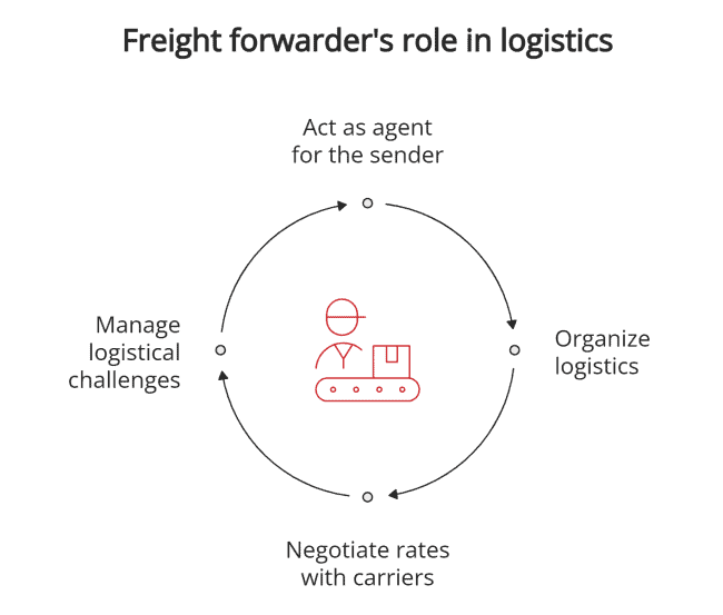 Carrier vs Shipper: Key Differences & Responsibilities