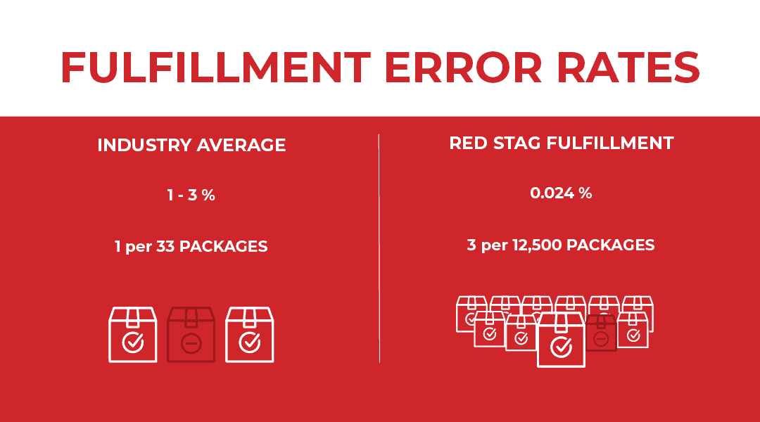 How does RSF achieve such low fulfillment error rates? | Red Stag ...