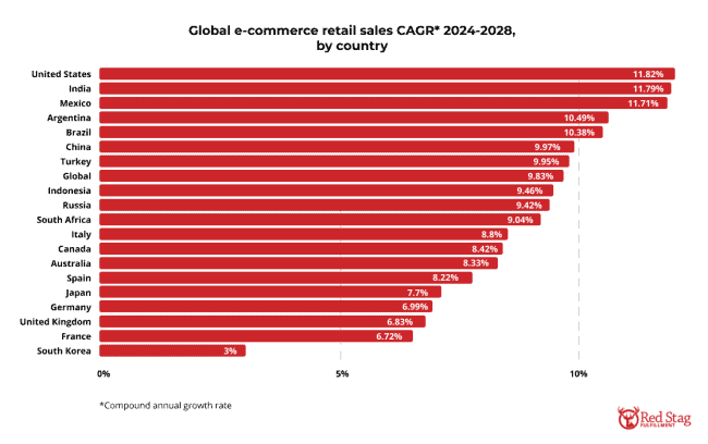 eCommerce Statistics 2025: Key Figures, Trends & Opportunities