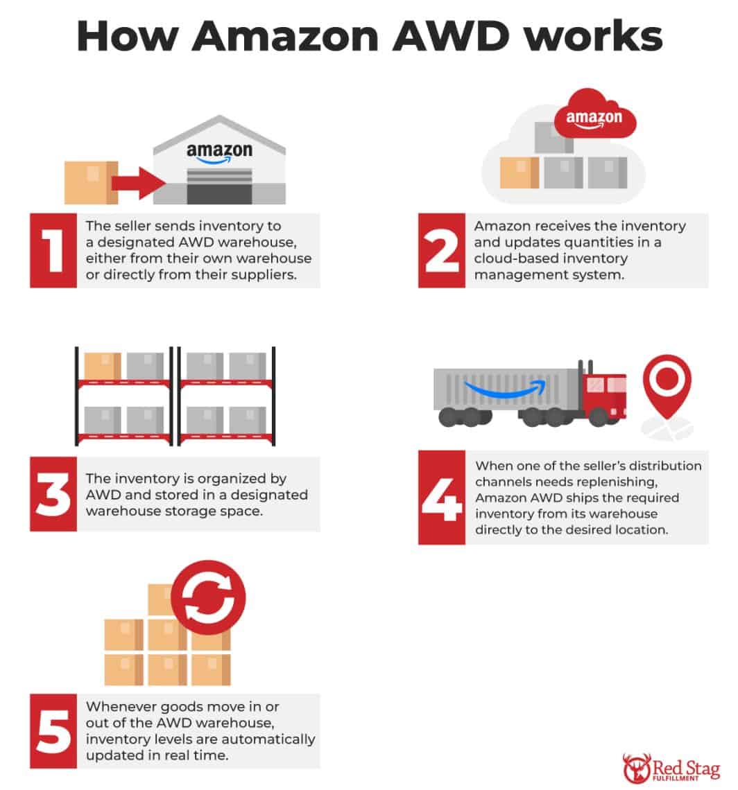 Amazon AWD explained: Is it worth it for sellers? | Red Stag Fulfillment