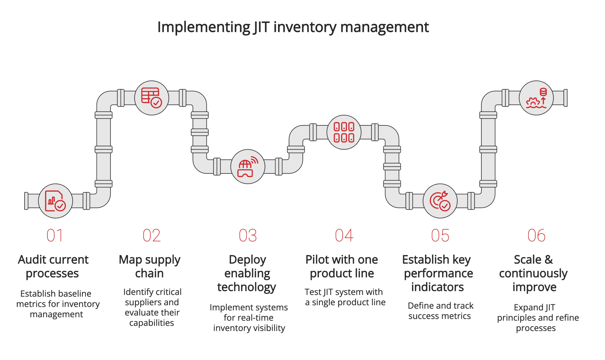 Just-in-Time Inventory: Definition, Benefits & Step-by-Step ...