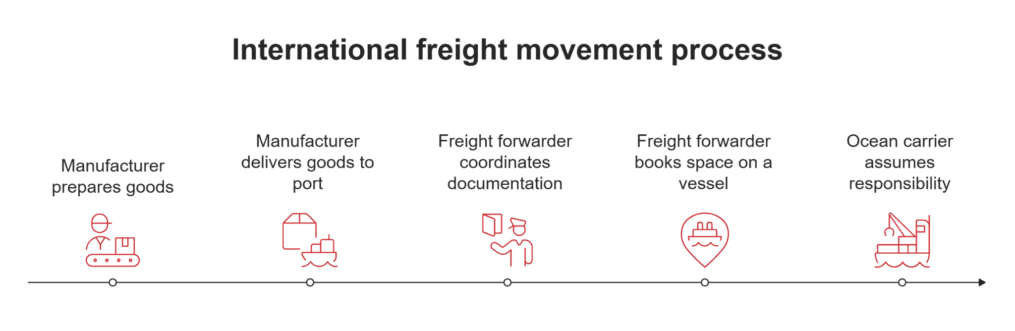 Carrier vs Shipper: Key Differences & Responsibilities