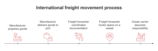 Carrier vs Shipper: Key Differences & Responsibilities