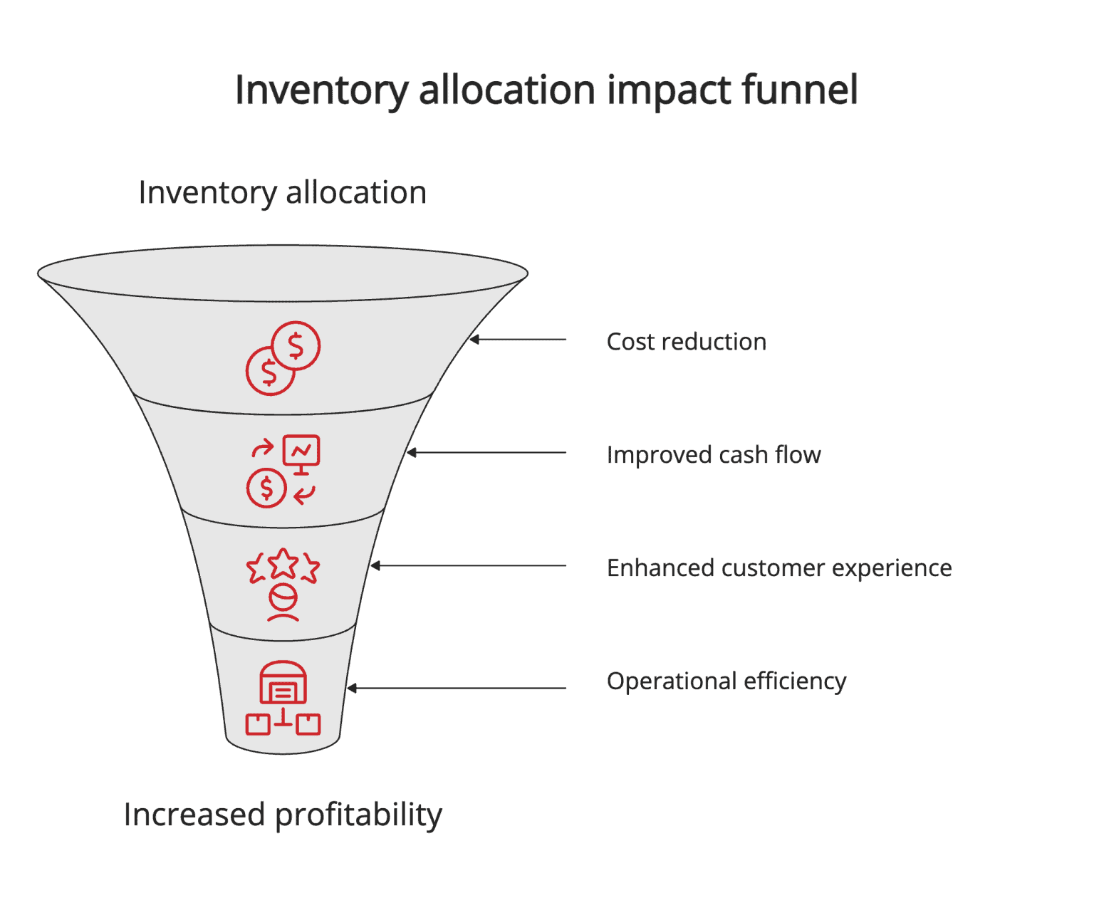 Inventory Allocation: Methods, Formulas & Best Practices