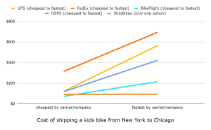 How Much Does It Cost to Ship a Bike? | Red Stag Fulfillment