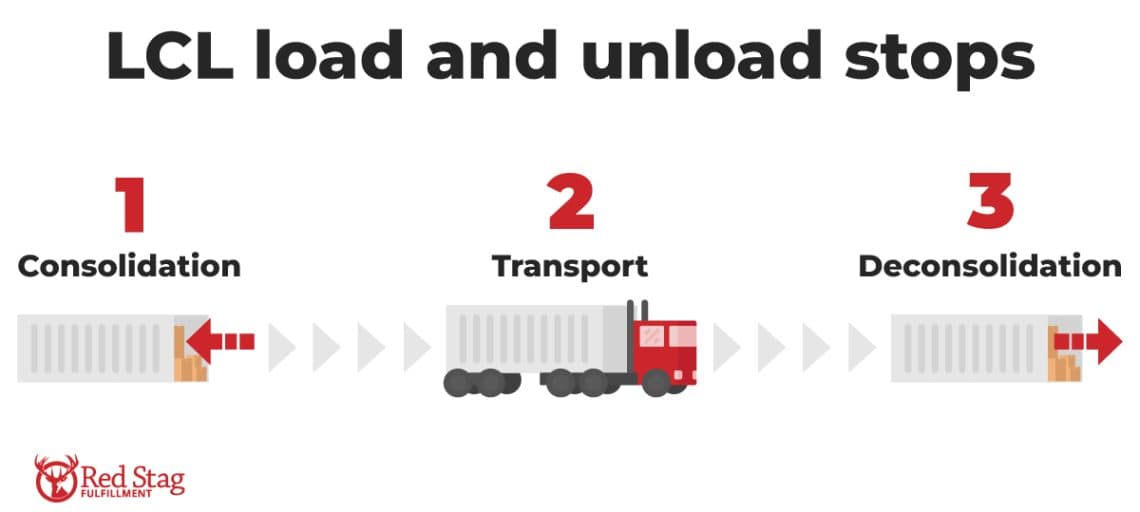 LCL meaning: What is less-than-container load? | Red Stag Fulfillment