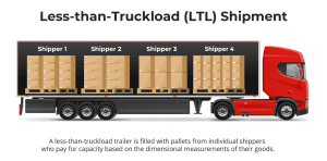 What is LTL shipping? (how it works, when to use, & more) | Red Stag ...