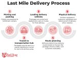 What is last mile delivery? A complete guide | Red Stag Fulfillment