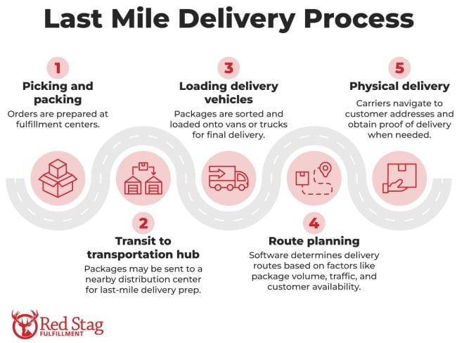 What is last mile delivery? A complete guide | Red Stag Fulfillment