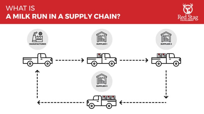 What Is a Milk Run in Logistics? | Red Stag Fulfillment