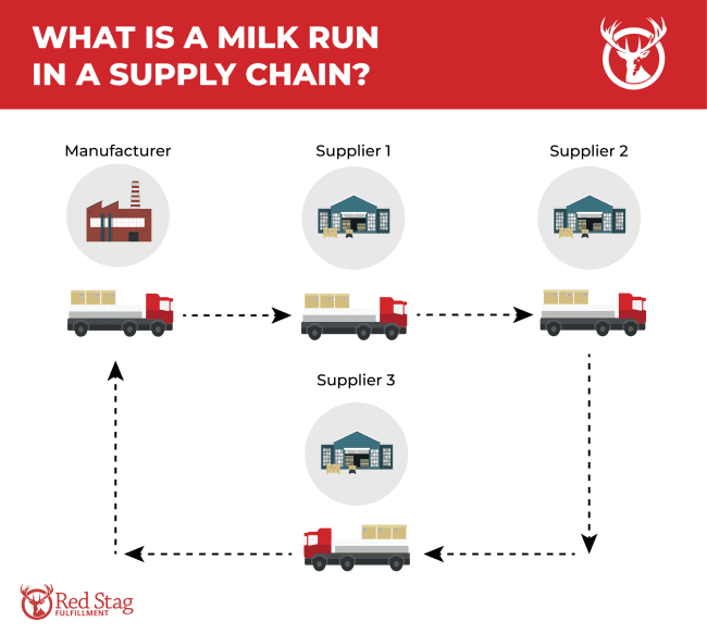 What is a milk run in logistics? | Red Stag Fulfillment