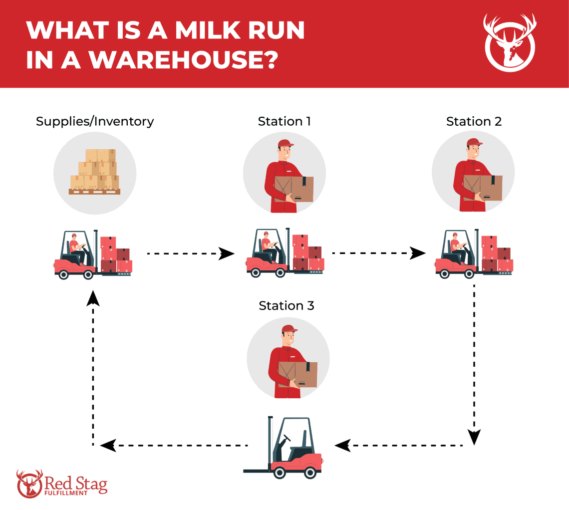 What is a milk run in logistics? | Red Stag Fulfillment