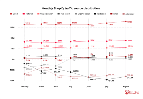 Shopify Statistics: 60+ Insights And Trends for 2024