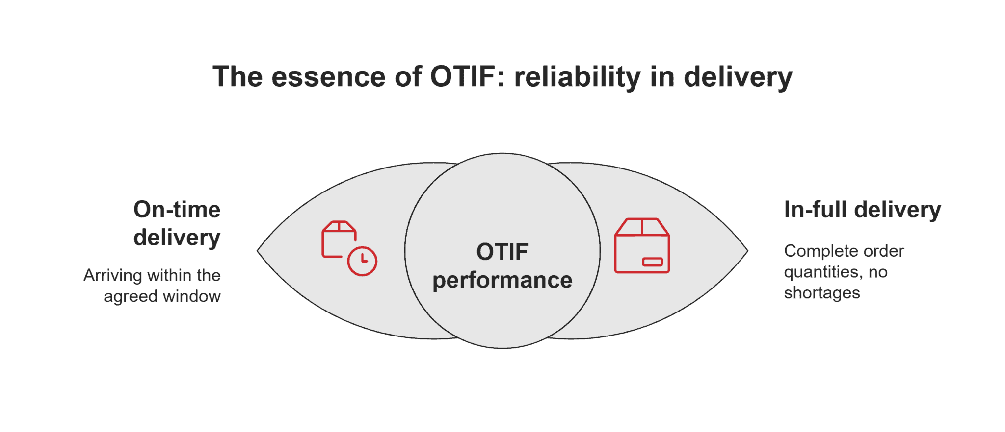 On-Time In-Full (OTIF): Meaning, Benchmarks, Best Practices