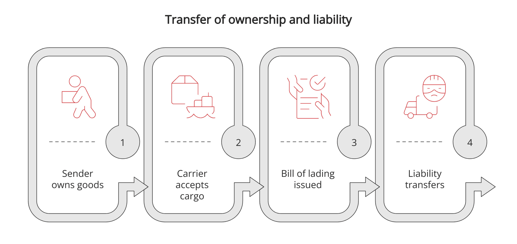 Carrier vs Shipper: Key Differences & Responsibilities
