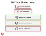 Zone picking guide: definition, benefits, and strategy | Red Stag ...