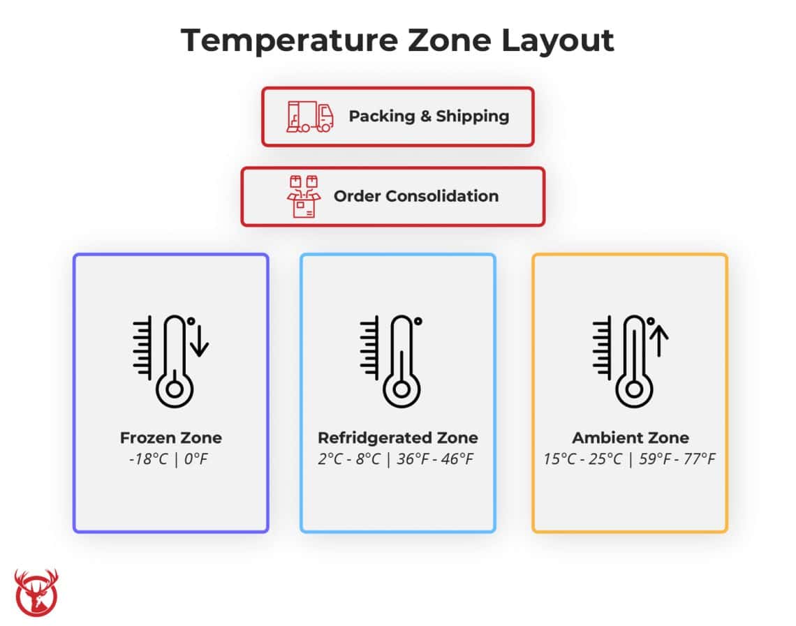 Zone picking guide: definition, benefits, and strategy | Red Stag ...