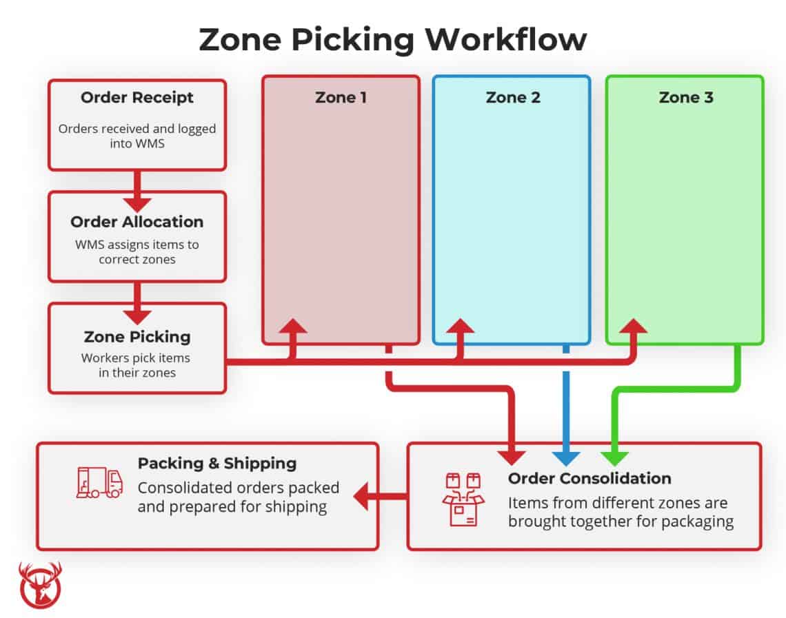 Zone picking guide: definition, benefits, and strategy | Red Stag Fulfillment