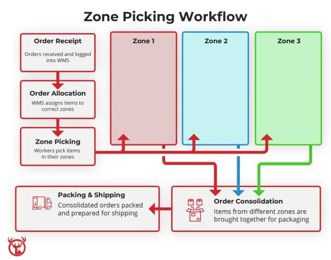 Zone picking guide: definition, benefits, and strategy | Red Stag ...