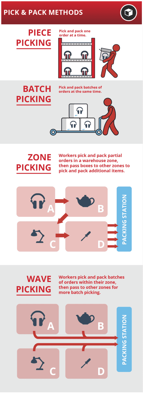 Order picking systems and strategies to improve your fulfillment | Red Stag Fulfillment