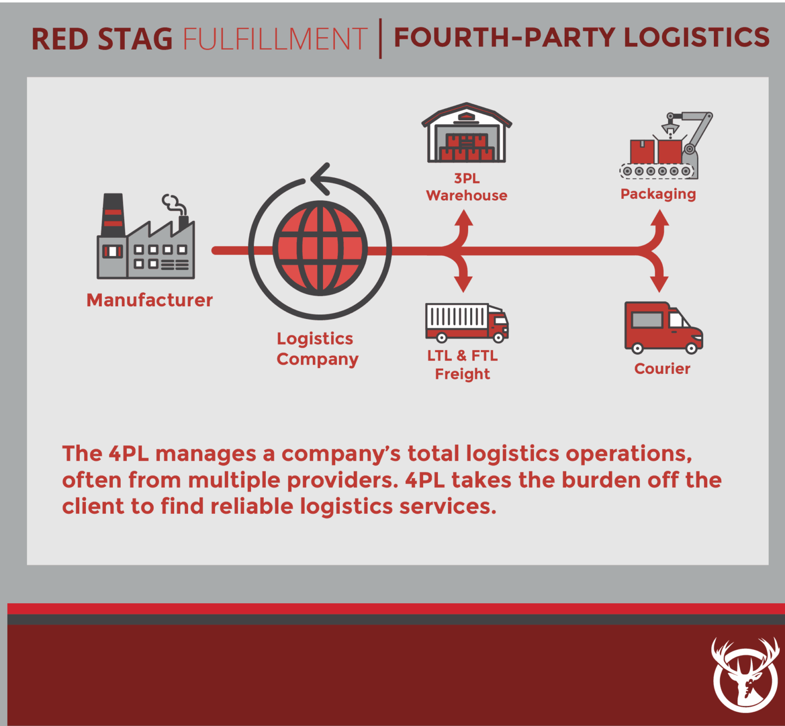 3PL and 4PL Logistics: Differences and Comparisons | Red Stag Fulfillment