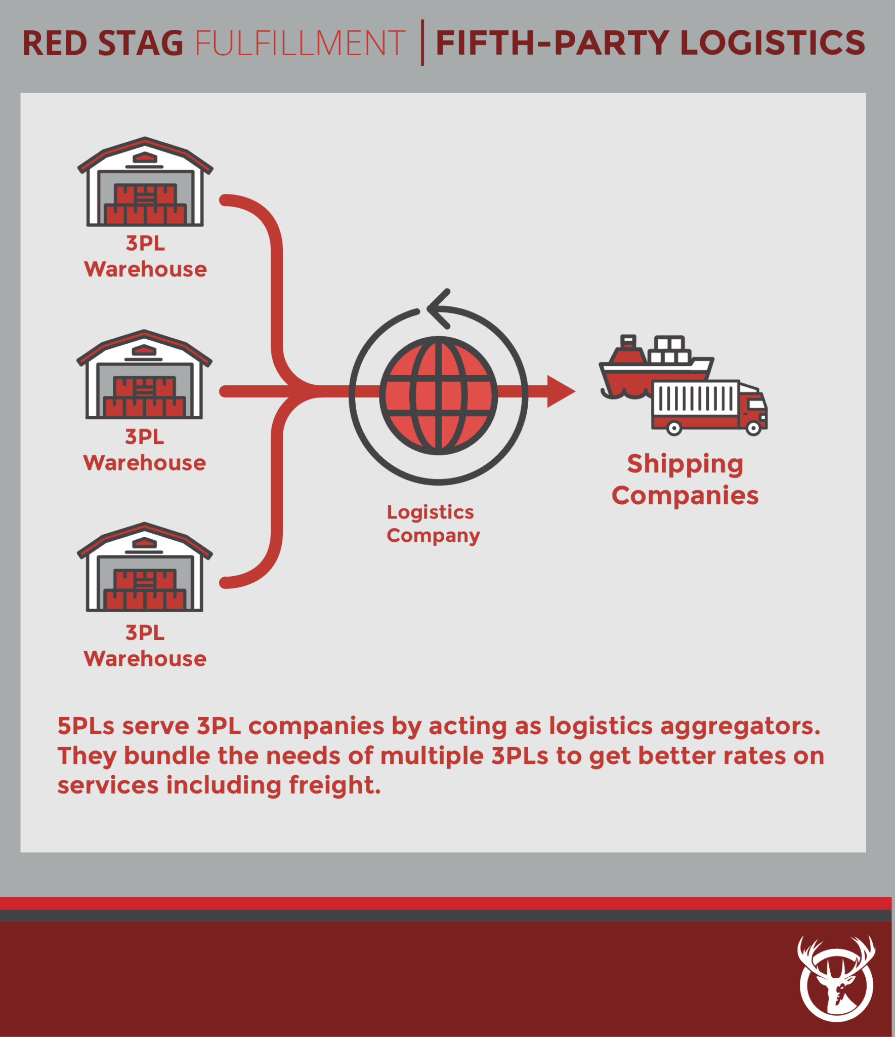 4PL & 5PL Explained | How Do 3PL & 4PL Differ? | Red Stag Fulfillment